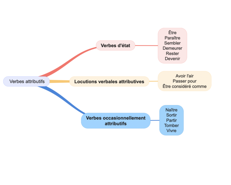Liste des verbes d'état en français - Apprendre, réviser, mémoriser