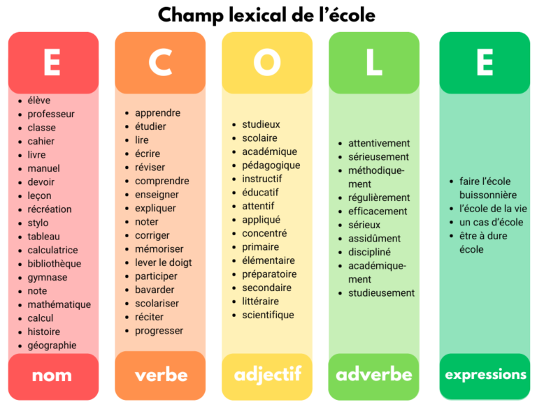Champ lexical : définition et exemples en français, savoir l'identifier