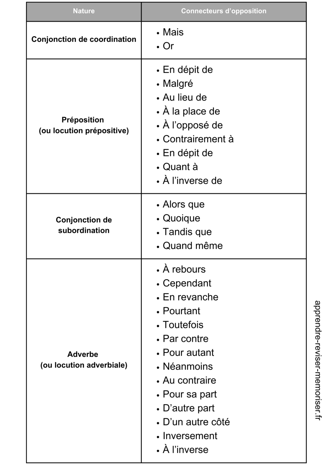 Connecteurs d'opposition (liste de connecteurs logiques français courants)