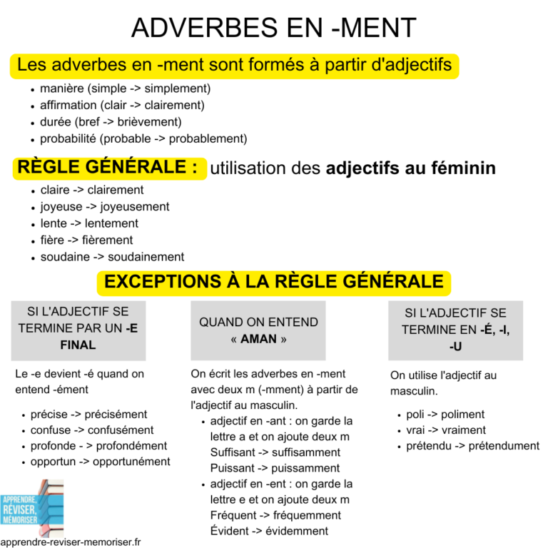 Adverbes en -ment - formation et exemples en français