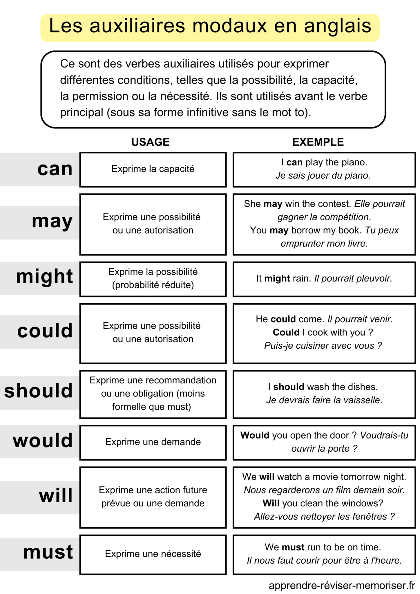 Les verbes modaux en anglais (liste des auxiliaires modaux)