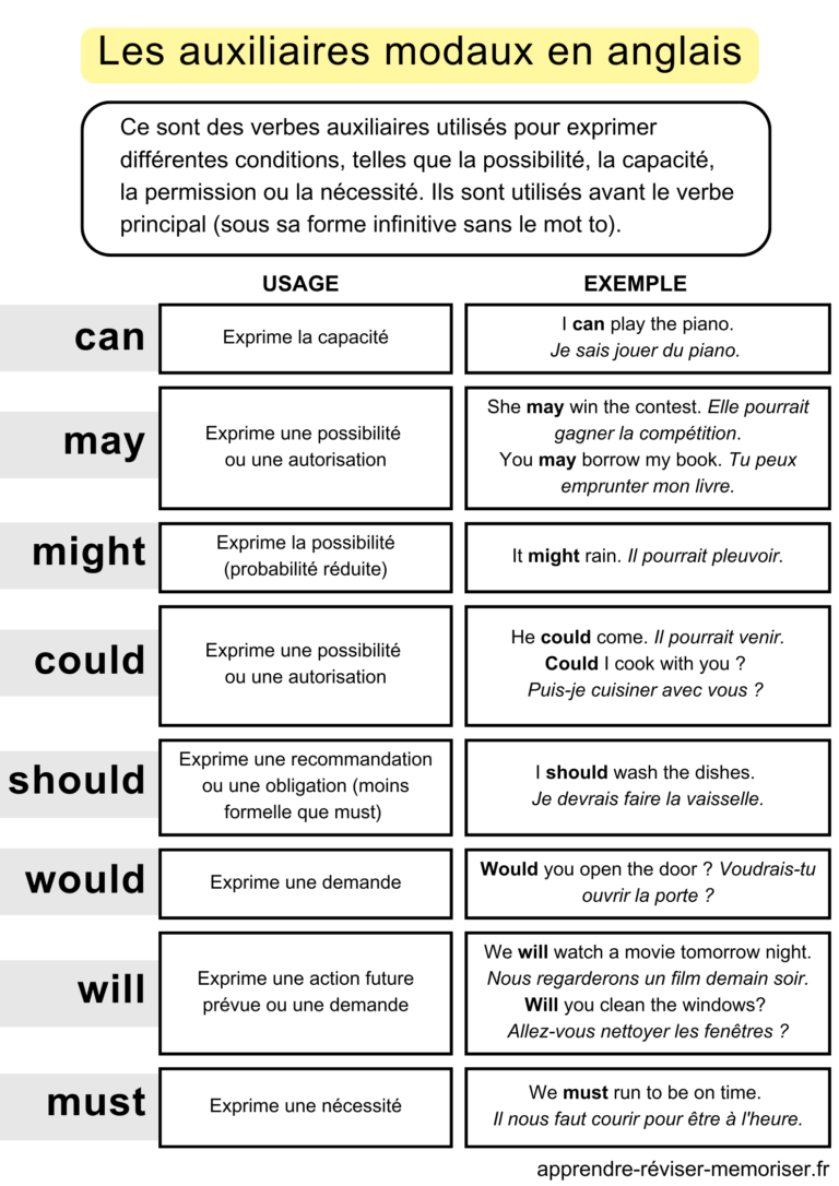 Les verbes modaux en anglais (liste des auxiliaires modaux)