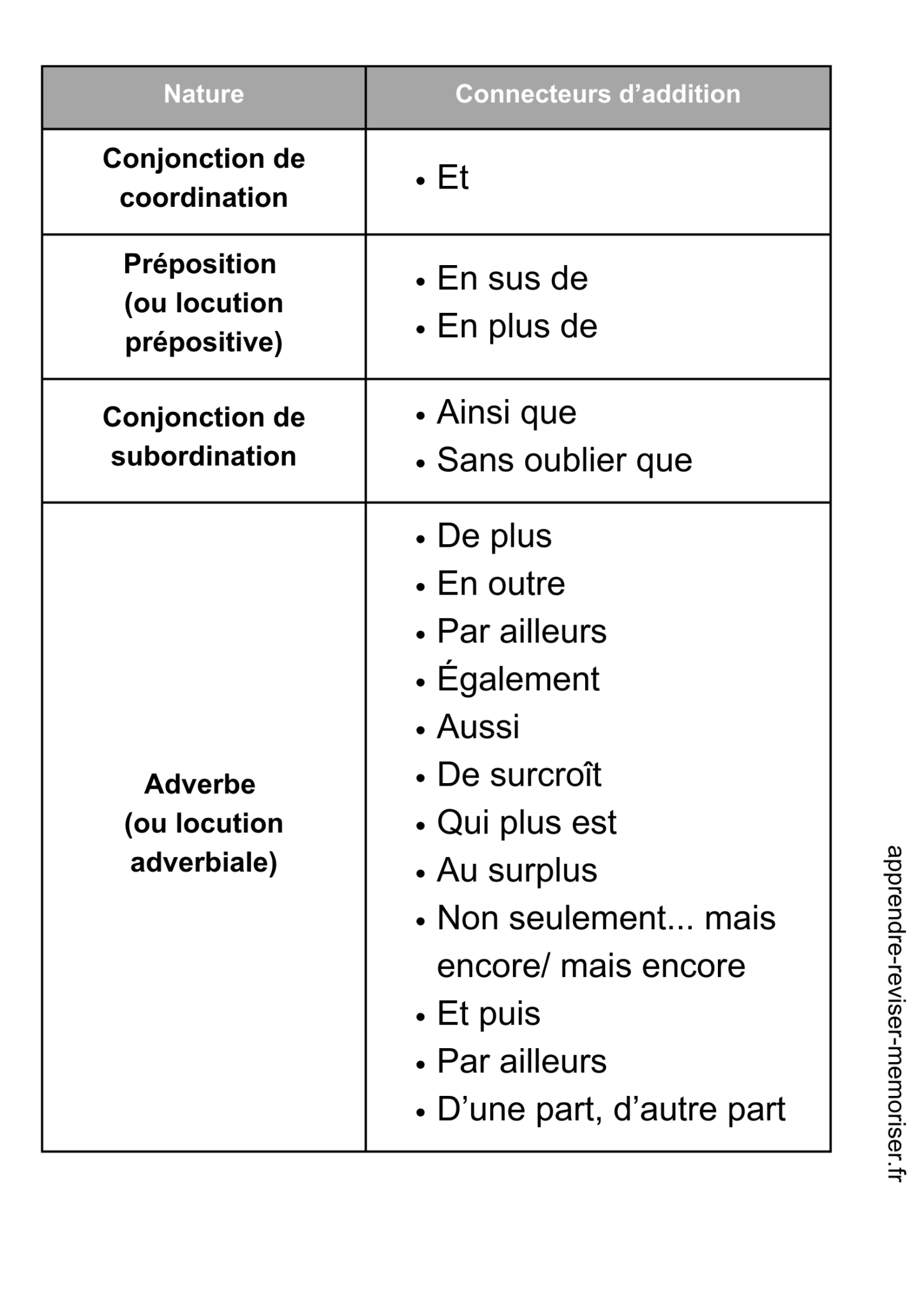 Les connecteurs logiques d'addition en français (listes et exemples)