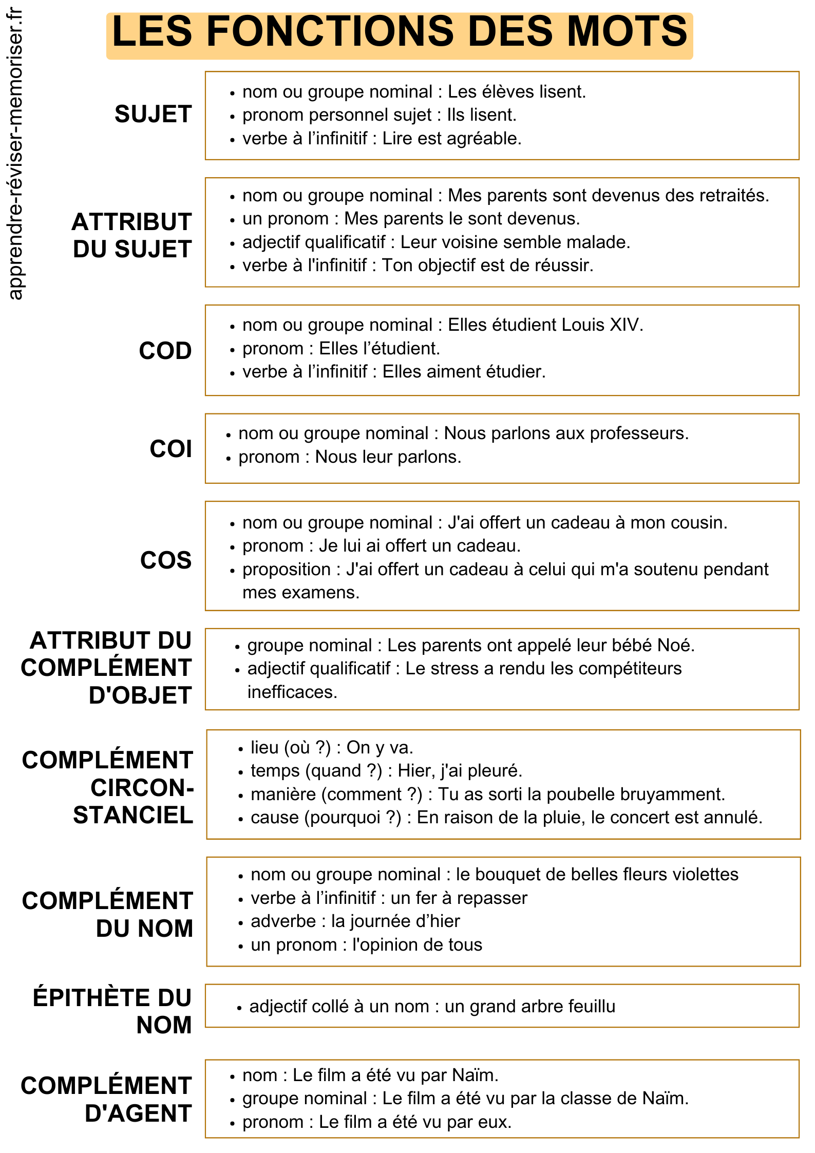 Les fonctions des mots (les fonctions grammaticales en français)