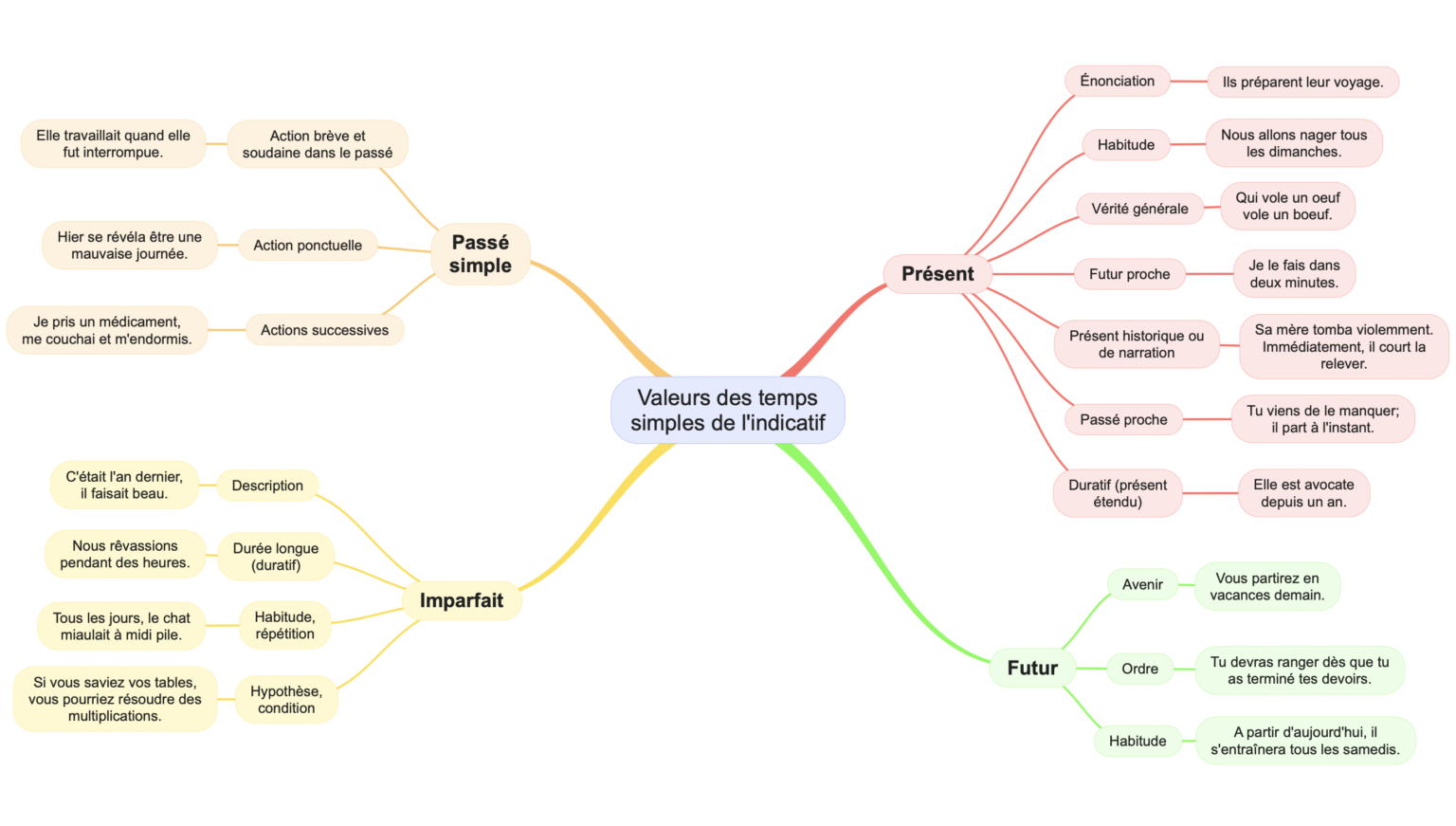 Valeurs des temps simples de l'indicatif - carte mentale