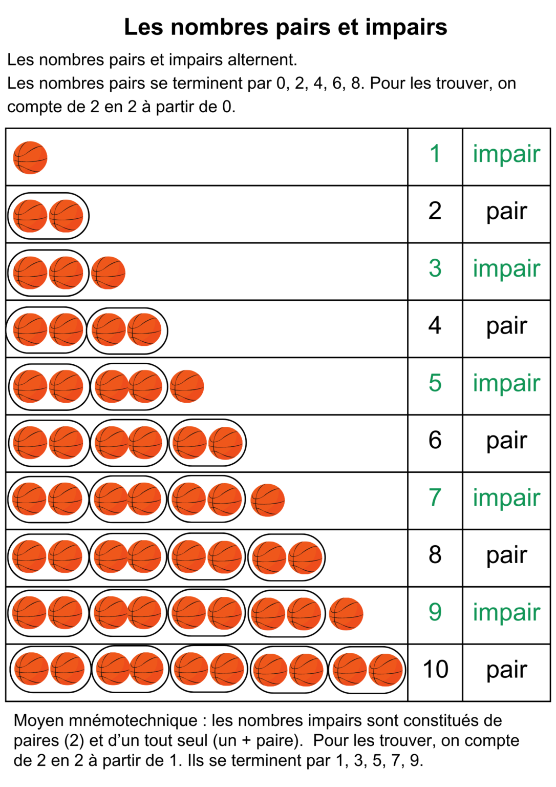 Nombres pairs et impairs : une affiche pour les comprendre