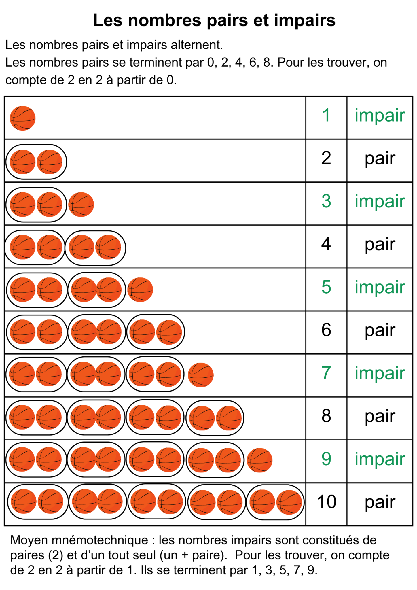 Nombres pairs et impairs : une affiche pour les comprendre