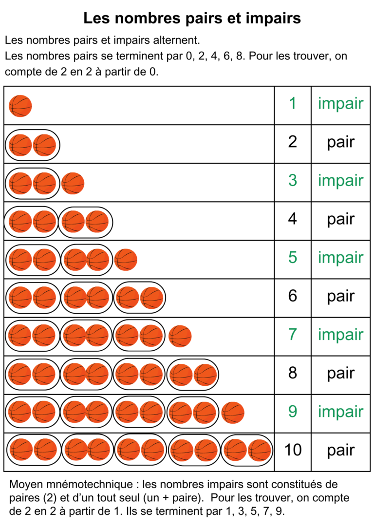 Nombres pairs et impairs : une affiche pour les comprendre