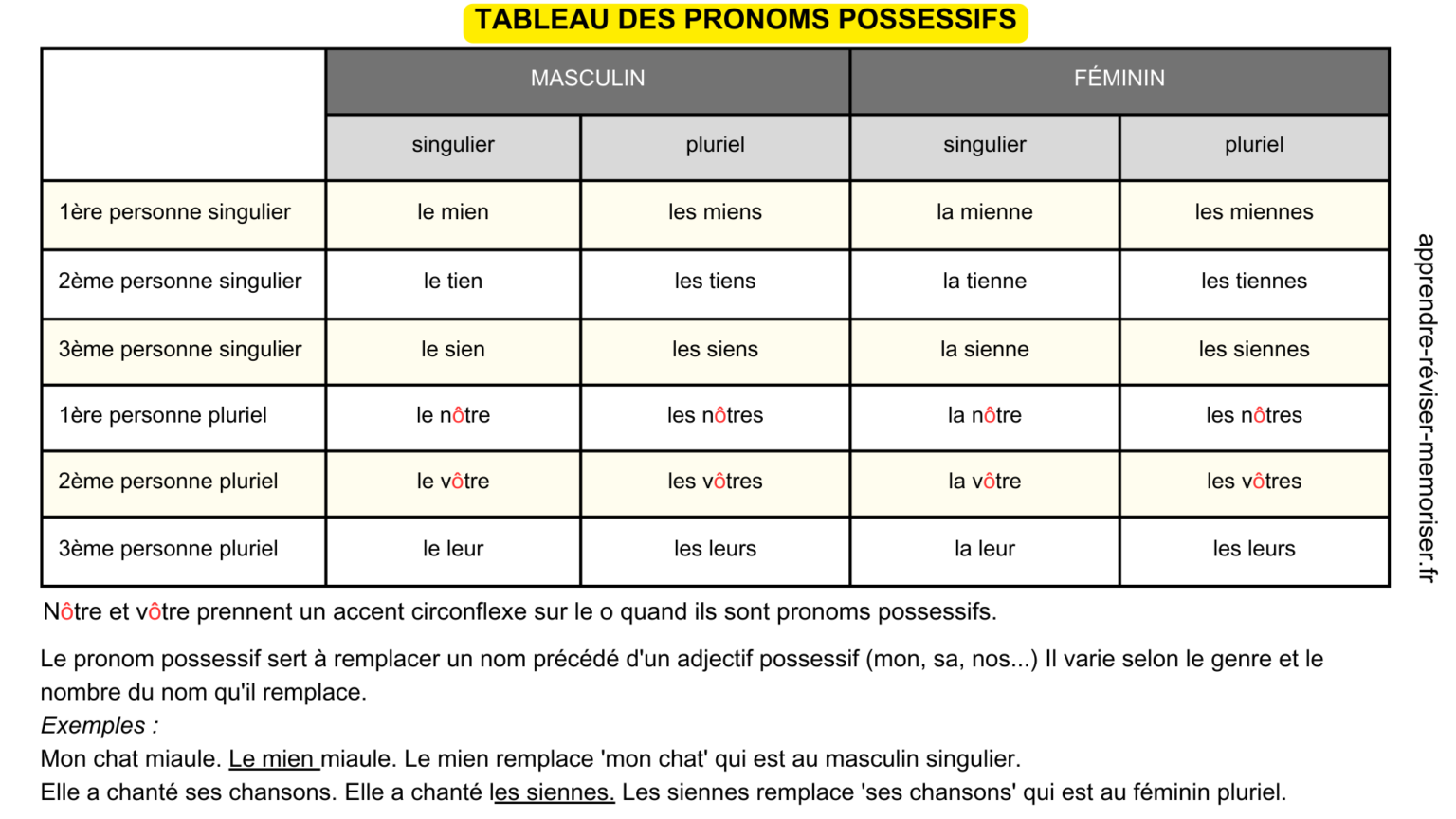 Tableau des pronoms possessifs en français (grammaire)