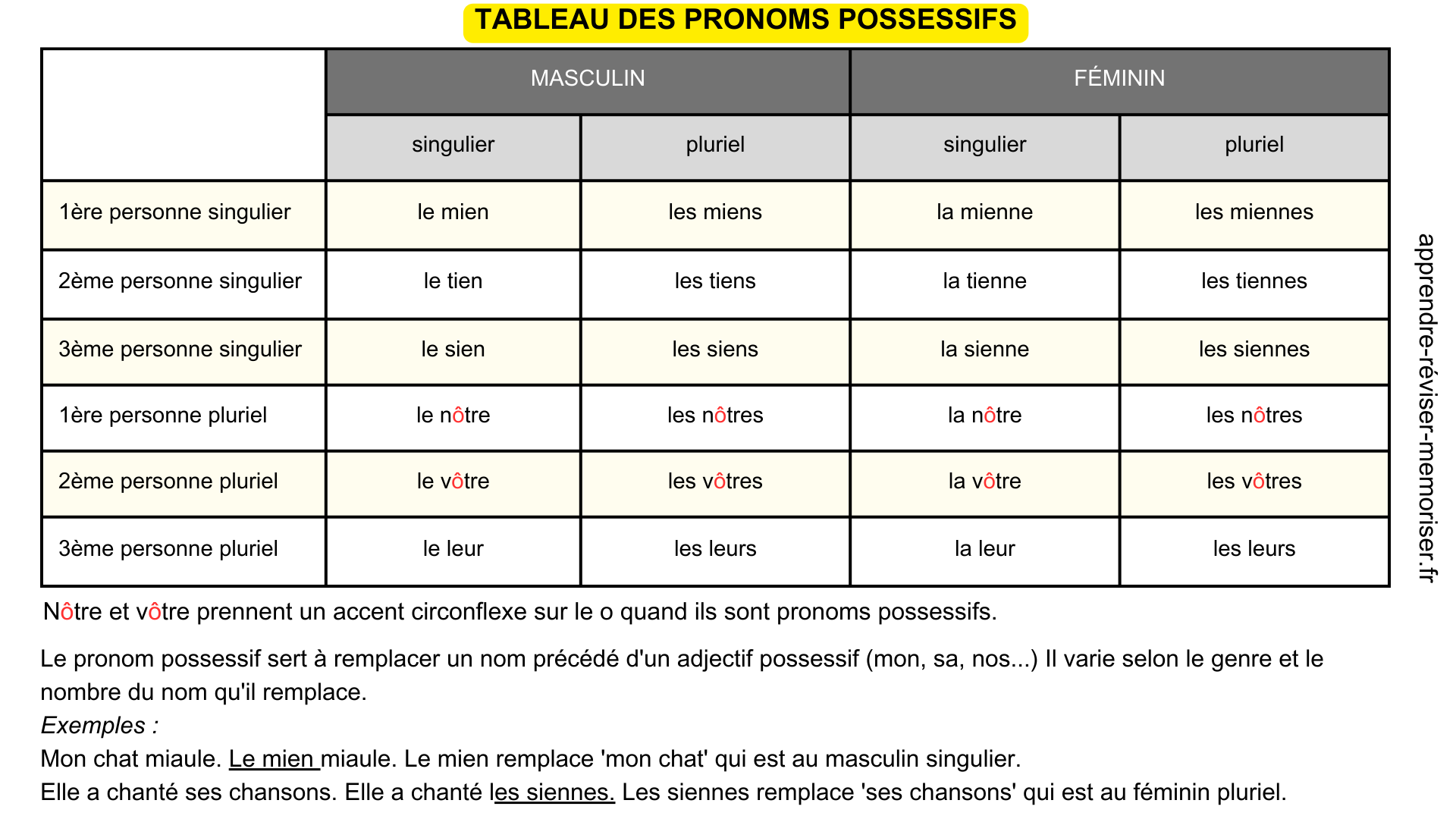Tableau des pronoms possessifs en français (grammaire)