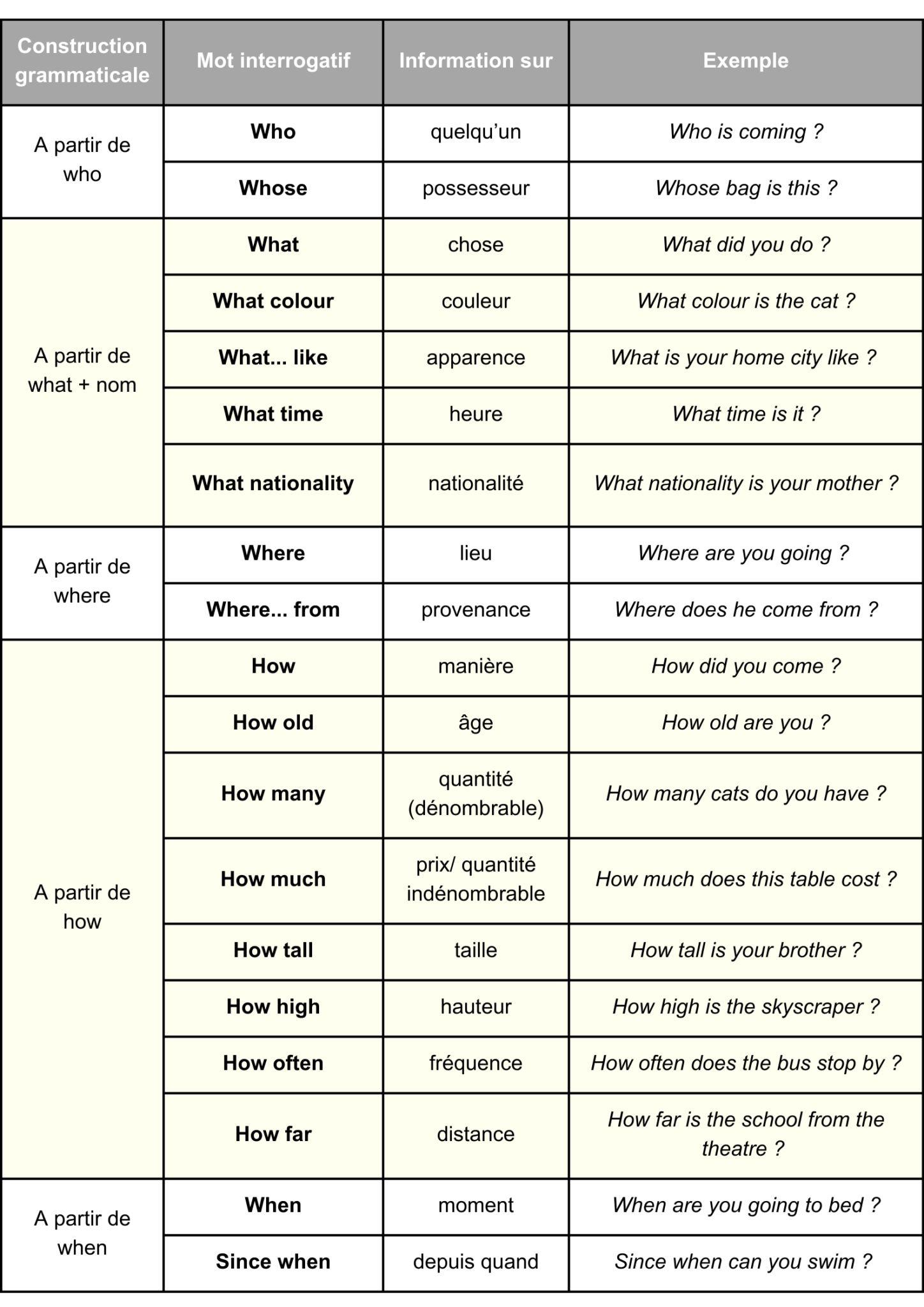 Tableau des mots interrogatifs en anglais (niveau collège)