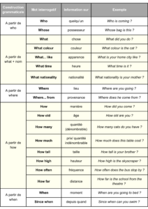 Tableau des mots interrogatifs en anglais (niveau collège)