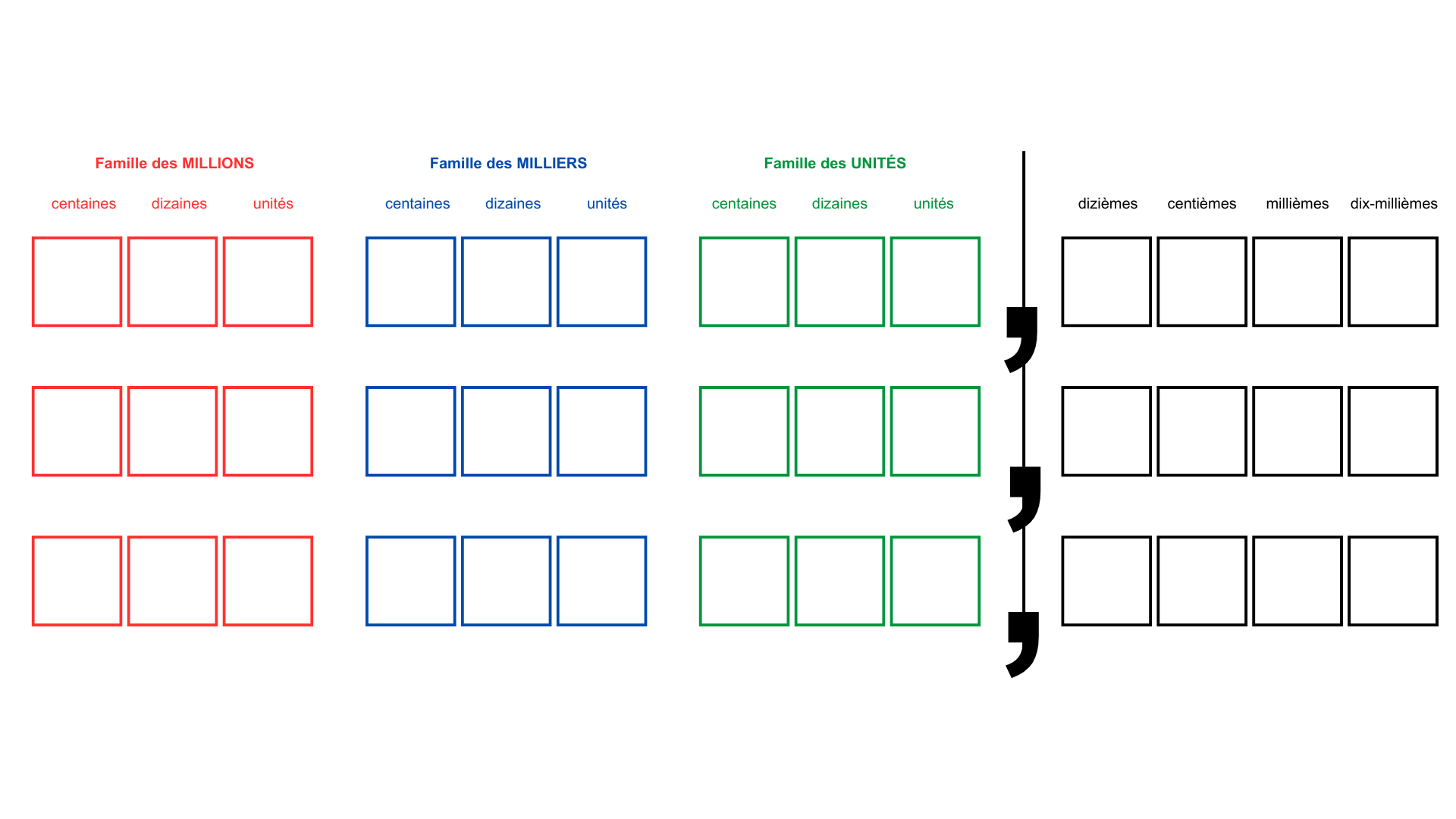 Gabarit des nombres décimaux (un outil pour la numération positionnelle)