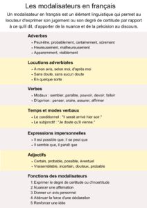 Tableau des modalisateurs - Apprendre, réviser, mémoriser