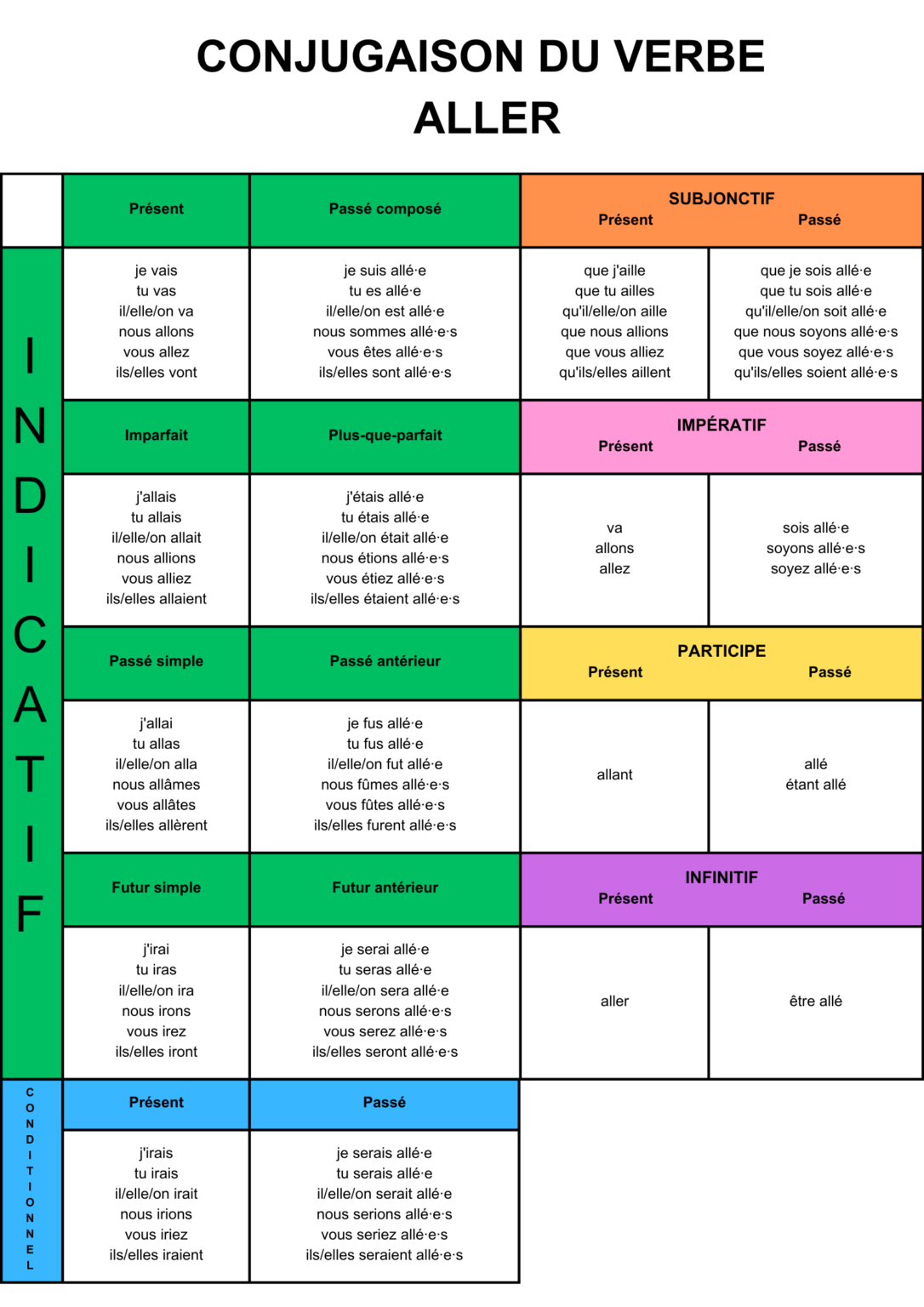 Tableaux de conjugaison pour apprendre les verbes conjugués en français