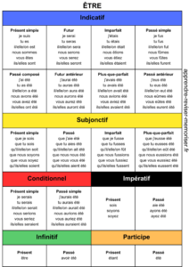 Être conjugaison : un tableau du verbe être conjugué à tous les temps