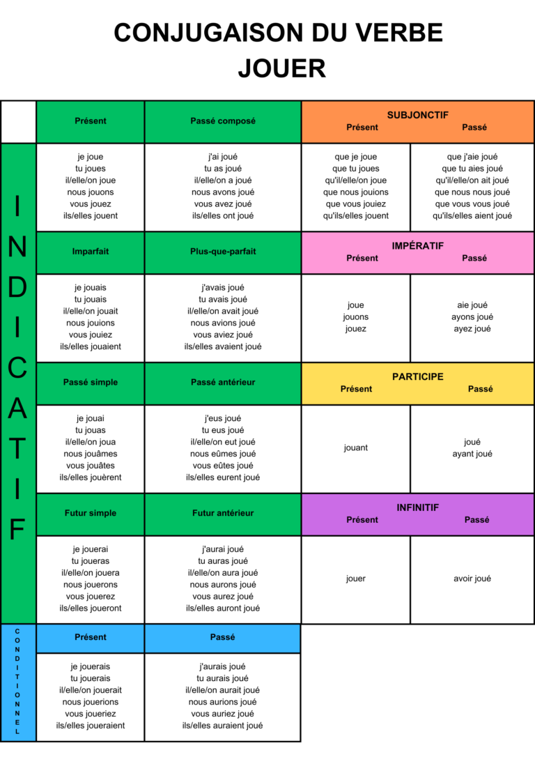 Tableaux de conjugaison pour apprendre les verbes conjugués en français
