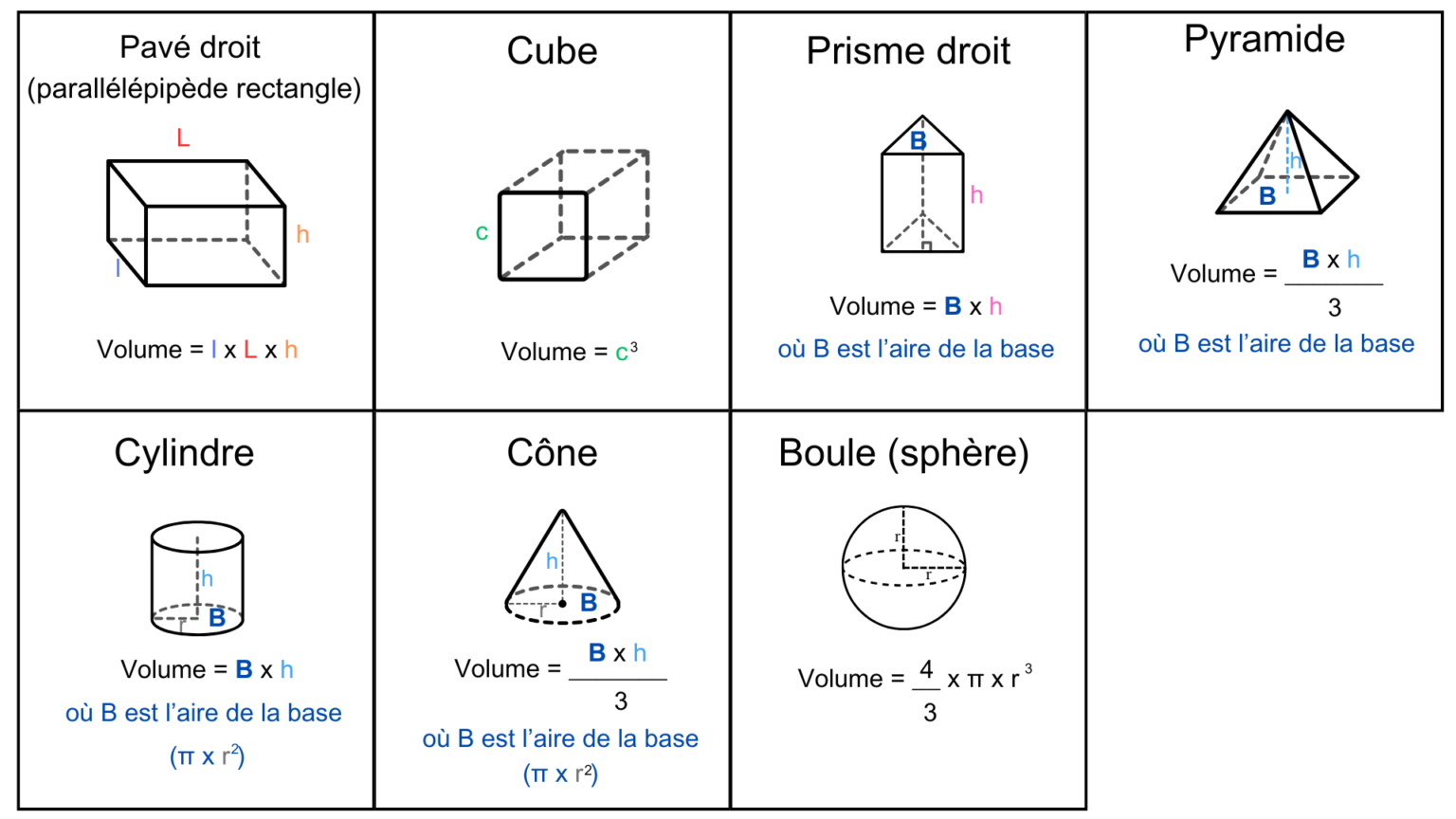 Cartes des formules du volume des solides (géométrie)