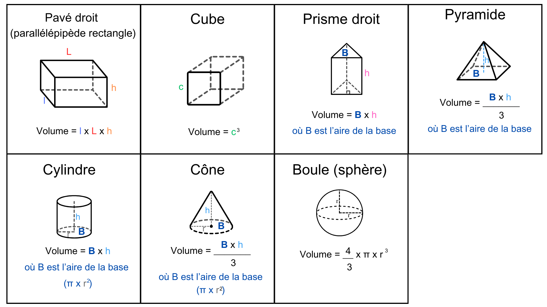 Cartes des formules du volume des solides (géométrie)