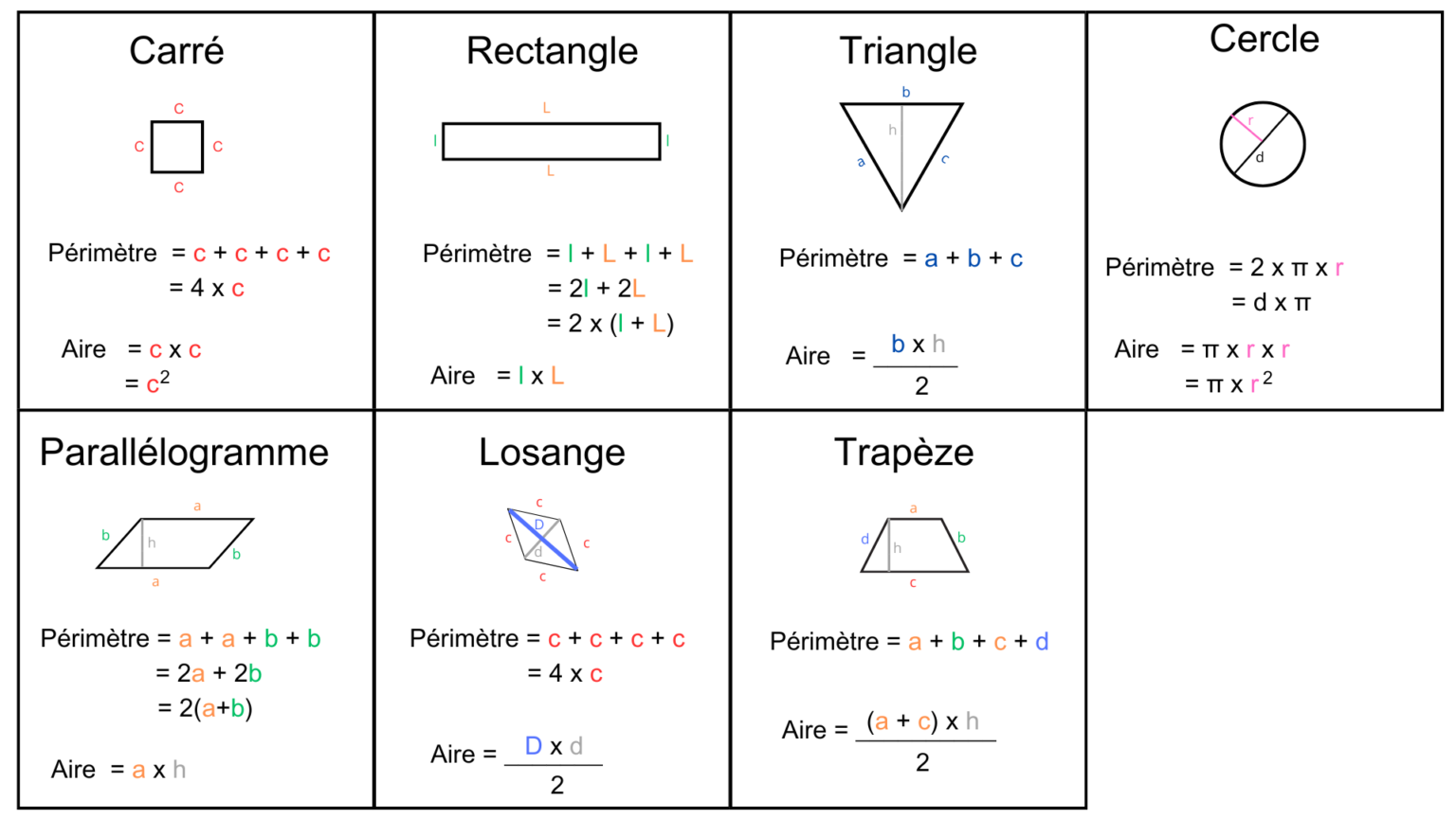 Cartes des formules des périmètres et des aires des figures géométriques
