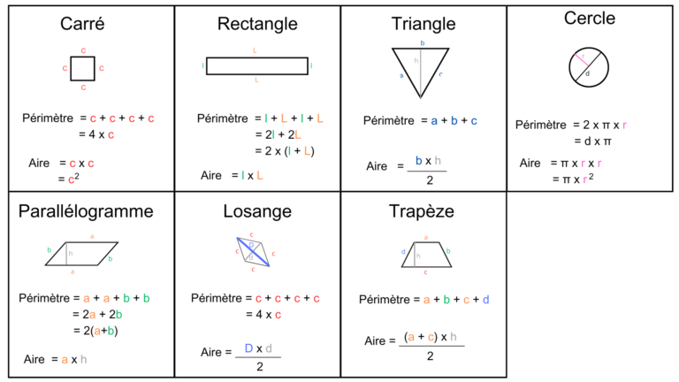 Cartes des formules des périmètres et des aires des figures géométriques