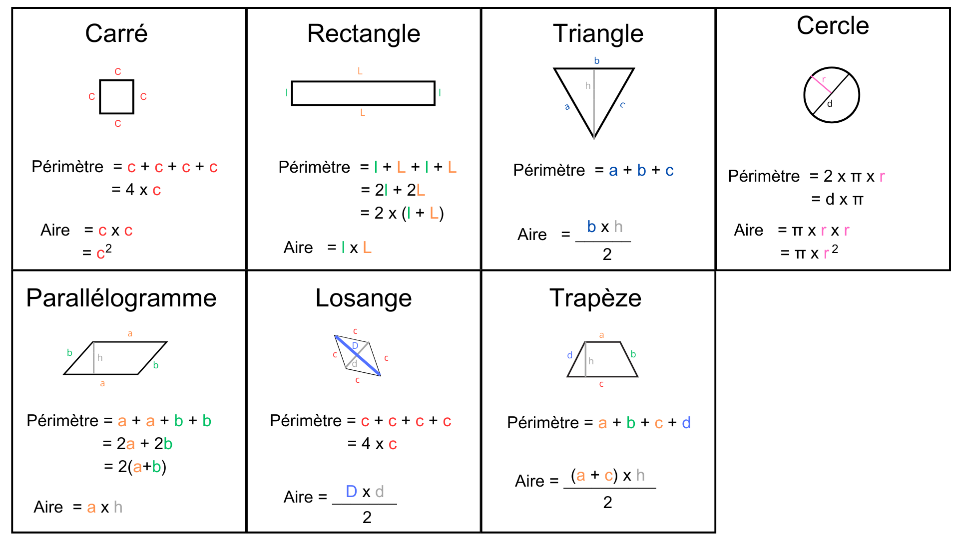 Cartes des formules des périmètres et des aires des figures géométriques