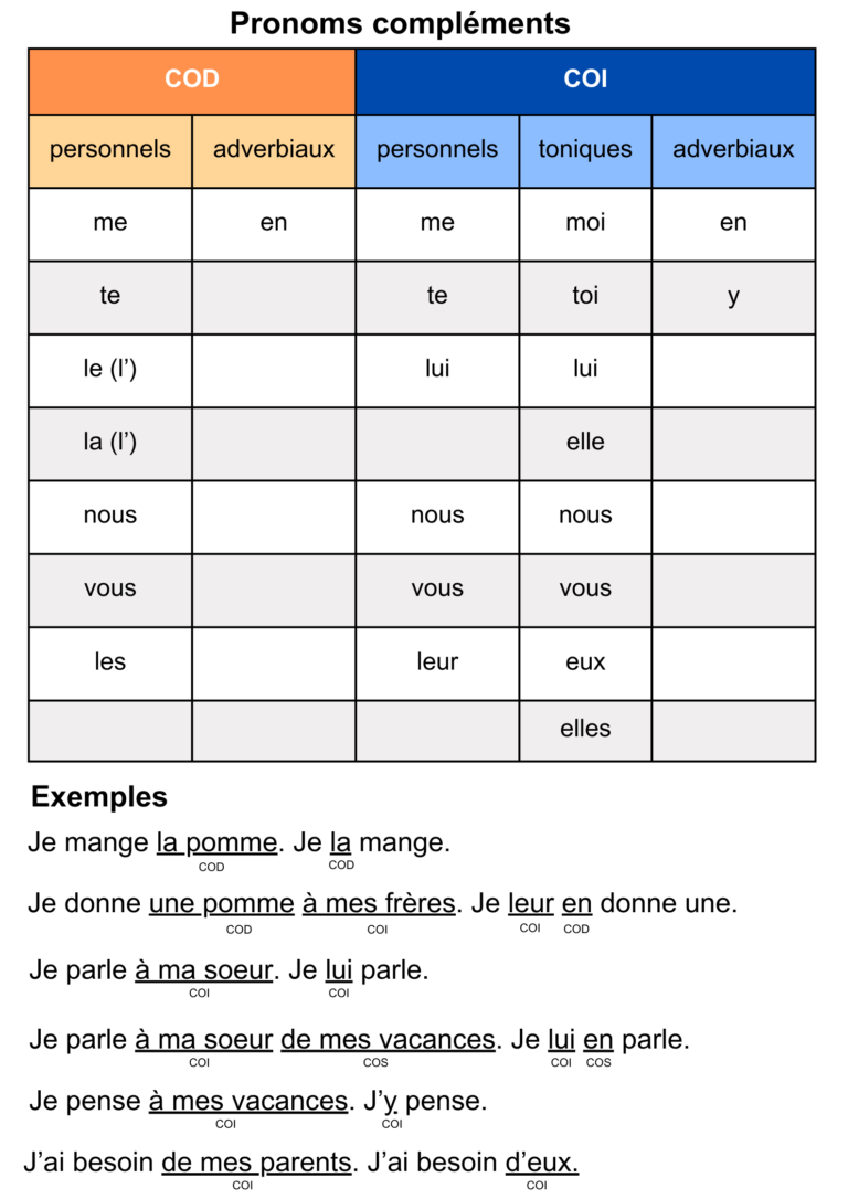 Tableau des pronoms compléments en français (grammaire)