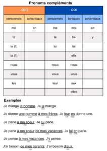 pronoms compléments - Apprendre, réviser, mémoriser