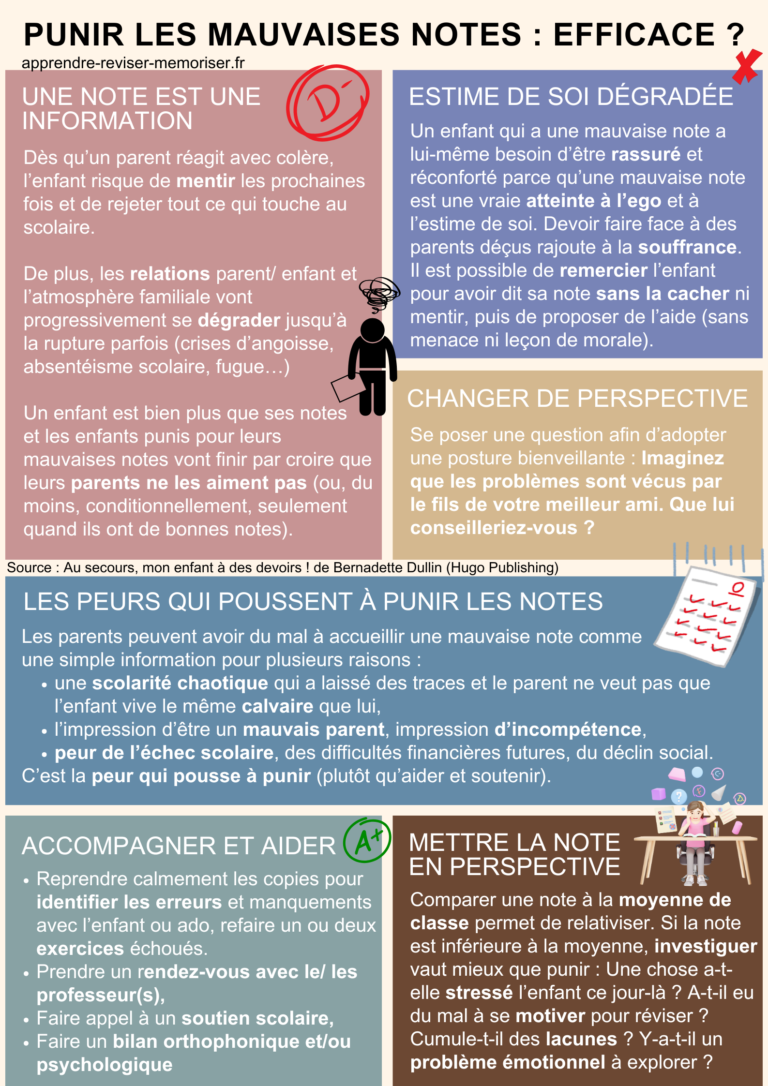 Punir les mauvaises notes : efficace ? - Apprendre, réviser, mémoriser