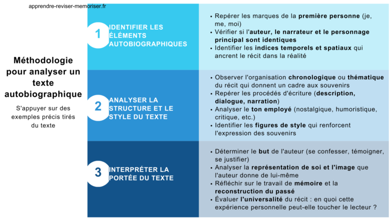 Méthodologie pour analyser un texte autobiographique en français
