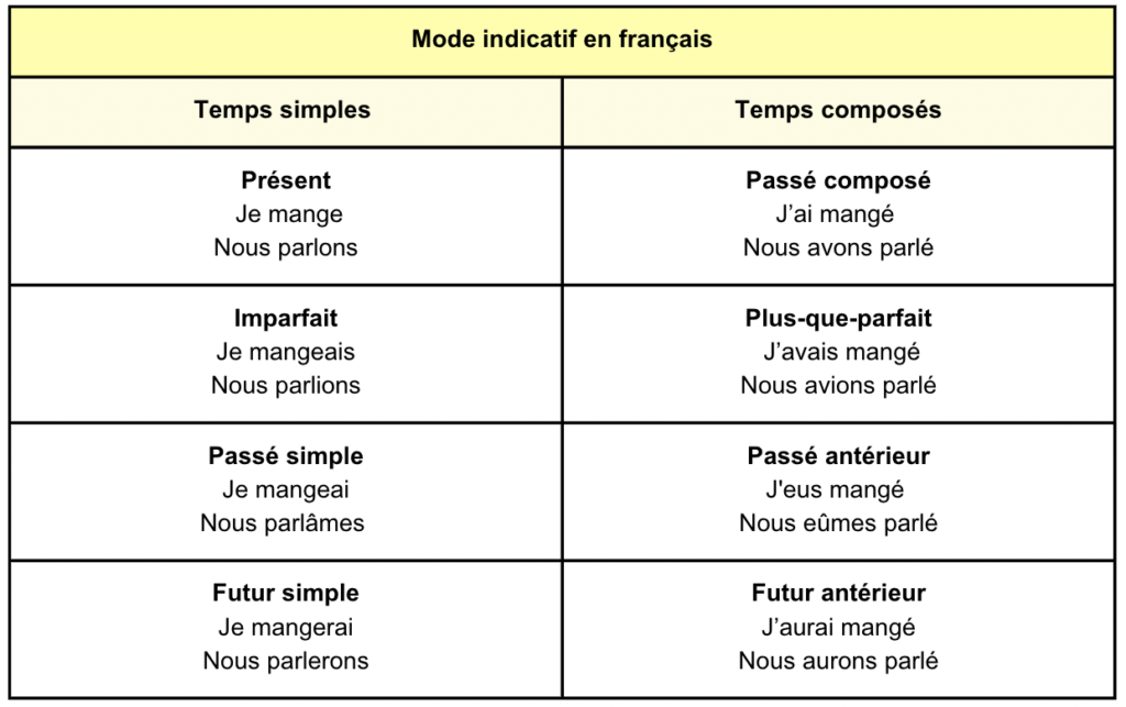 Tableau des temps de l'indicatif - Apprendre, réviser, mémoriser