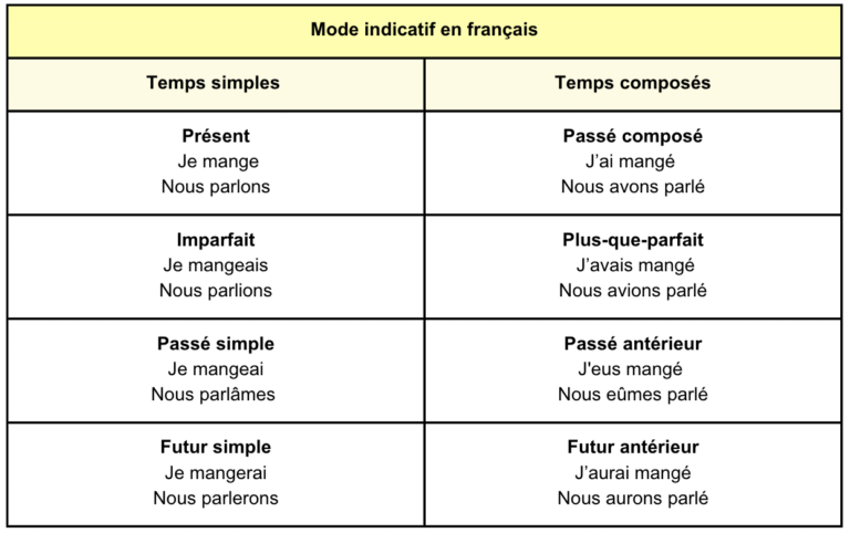 Tableau des temps de l'indicatif - Apprendre, réviser, mémoriser