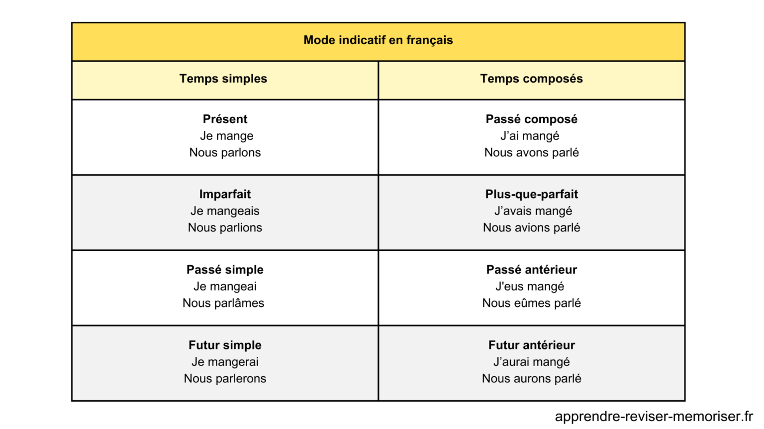 Tableau des temps de l'indicatif (8 temps du mode indicatif)