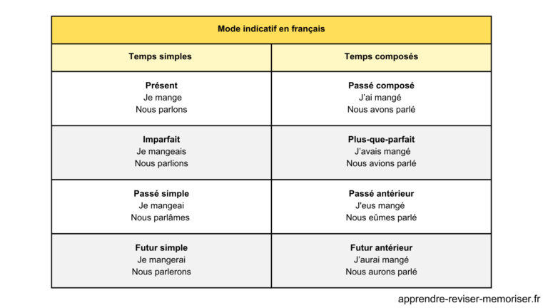 Tableau des temps de l'indicatif (8 temps du mode indicatif)