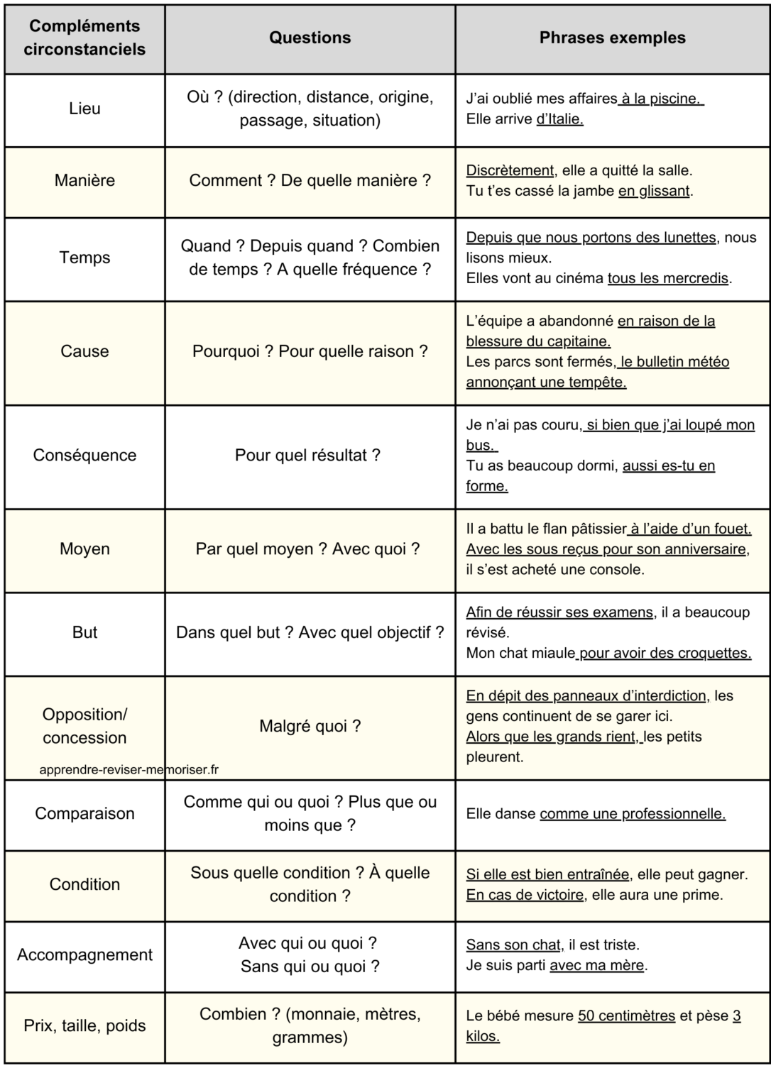 Liste des compléments circonstanciels en français (tableau PDF)