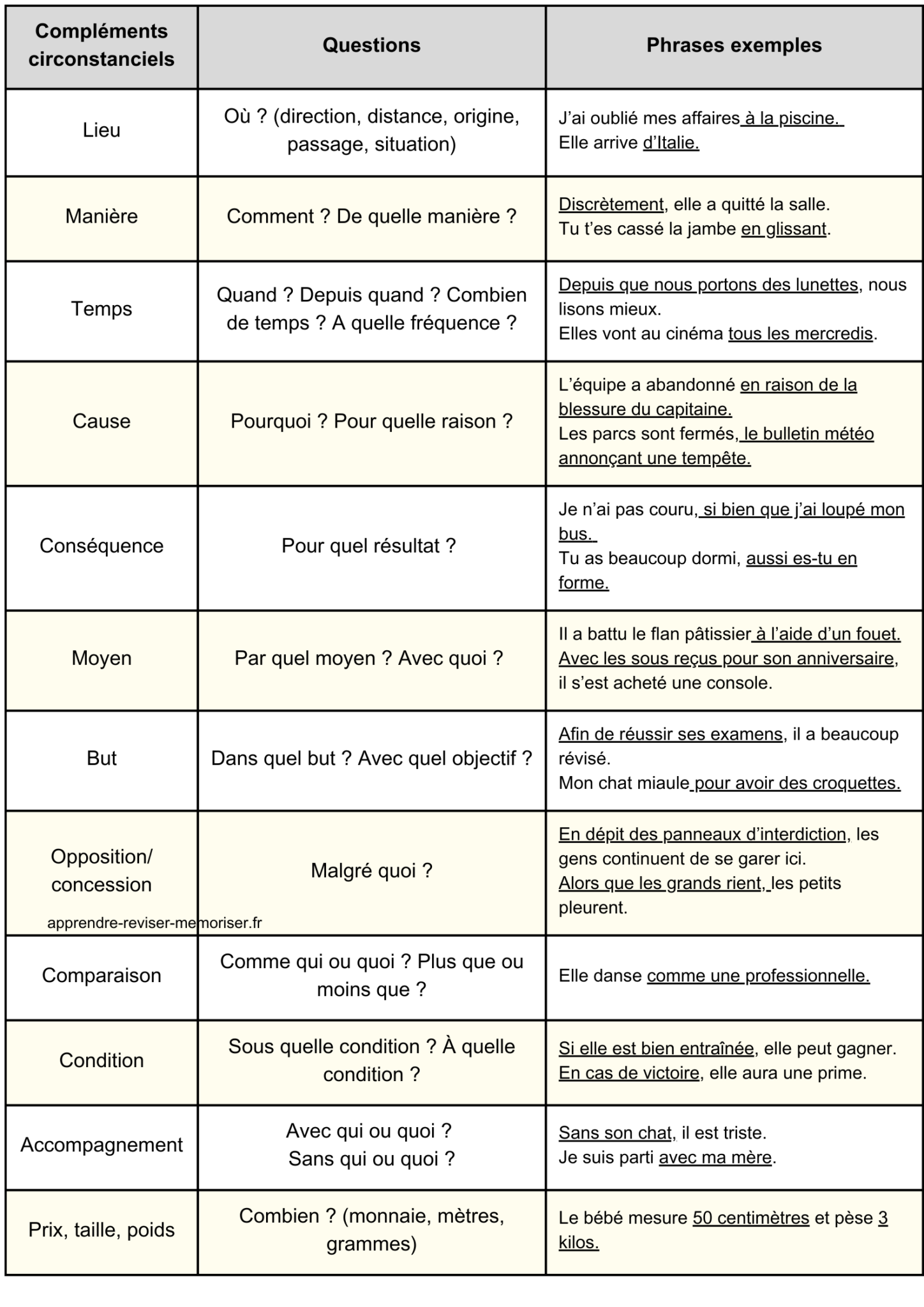 Liste des compléments circonstanciels en français (tableau PDF)
