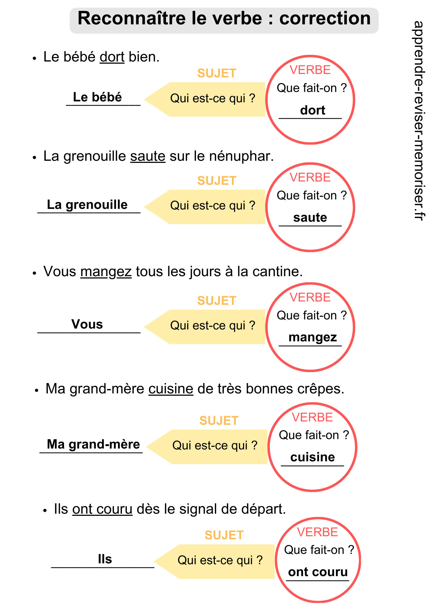 Comment reconnaître le verbe d'action ? Inspiré par l'approche Montessori