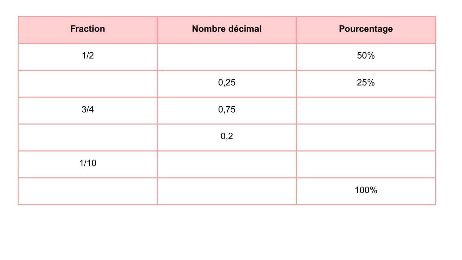 Fractions et écriture décimale : tableau des équivalences des fractions