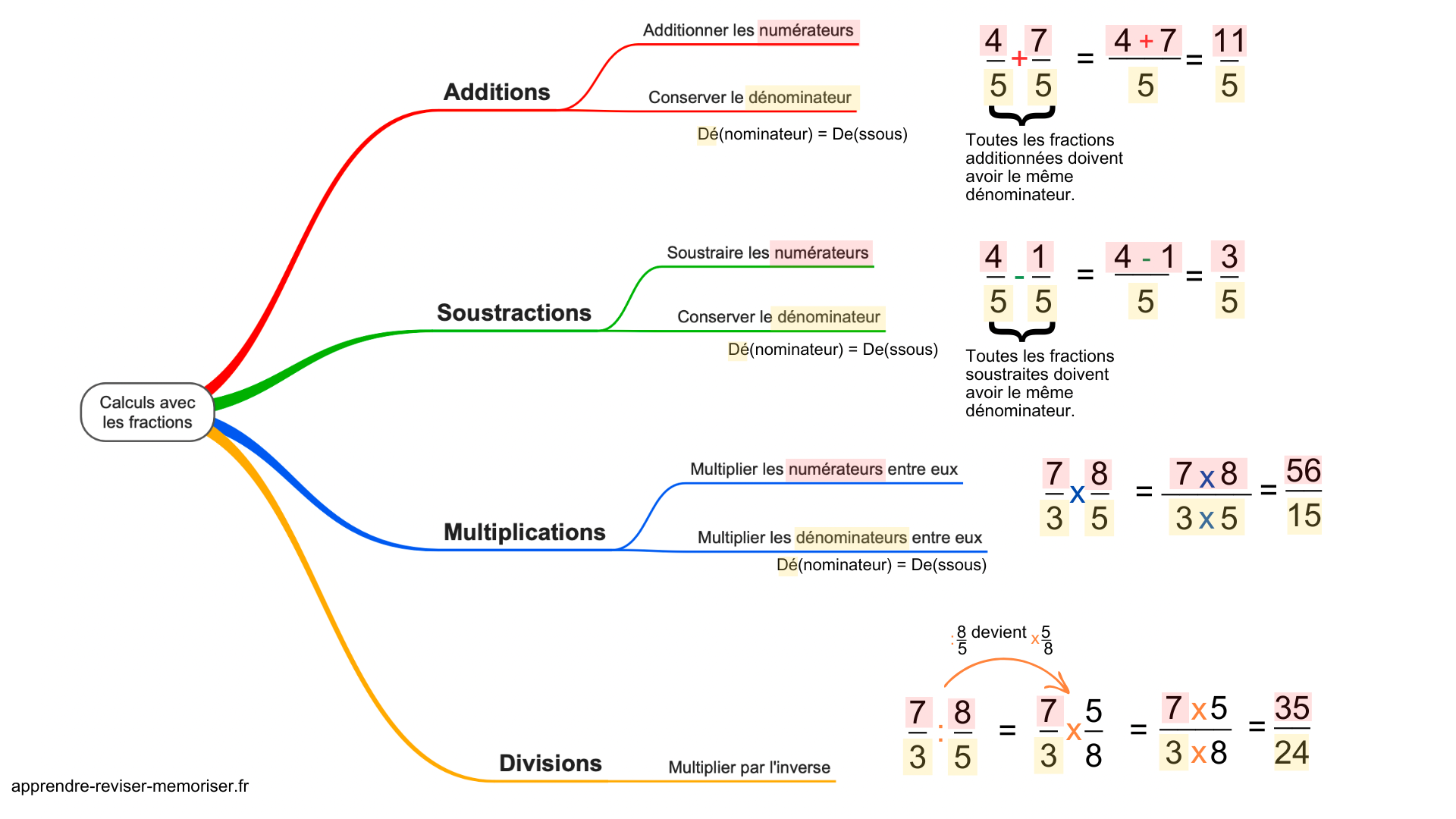 Calculs avec les fractions (carte mentale à télécharger)