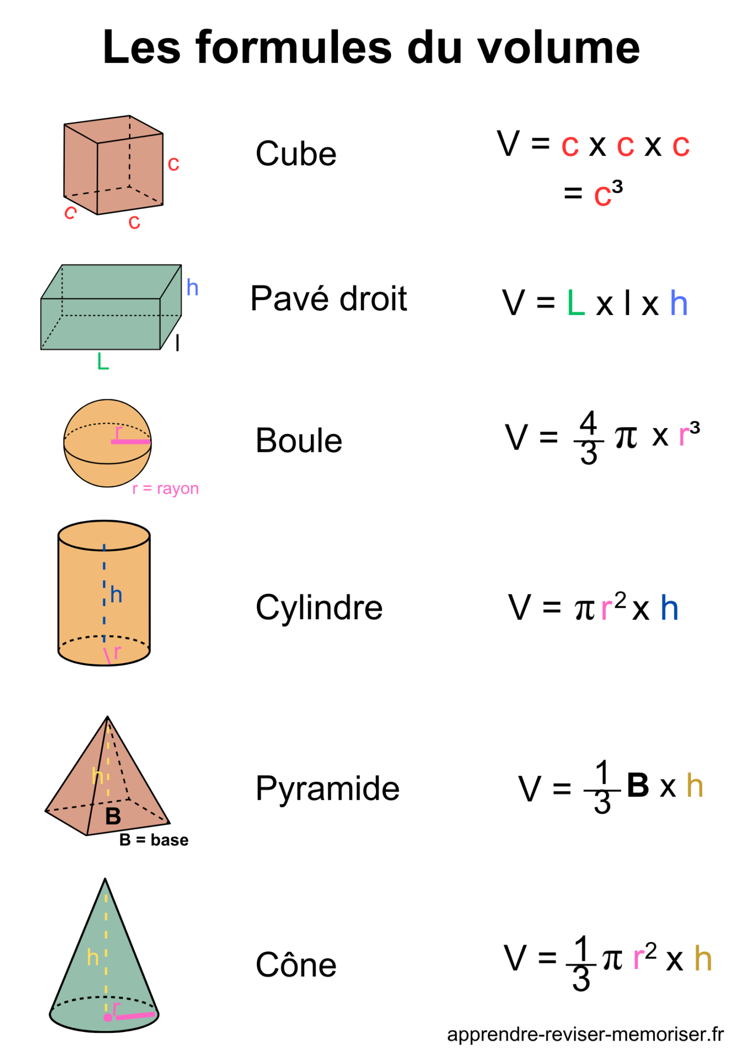 Tableau des formules du volume des solides (+ comment les apprendre)