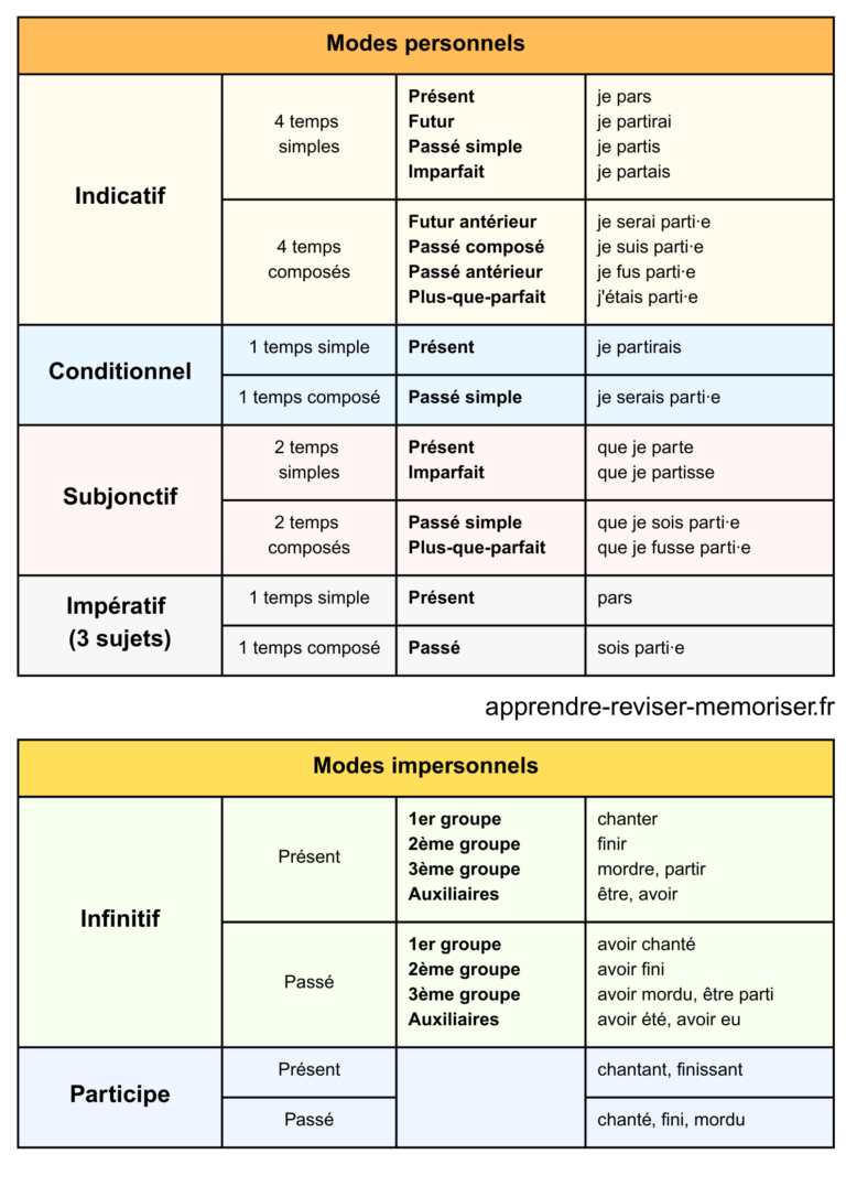 Tableau des modes de conjugaison en français