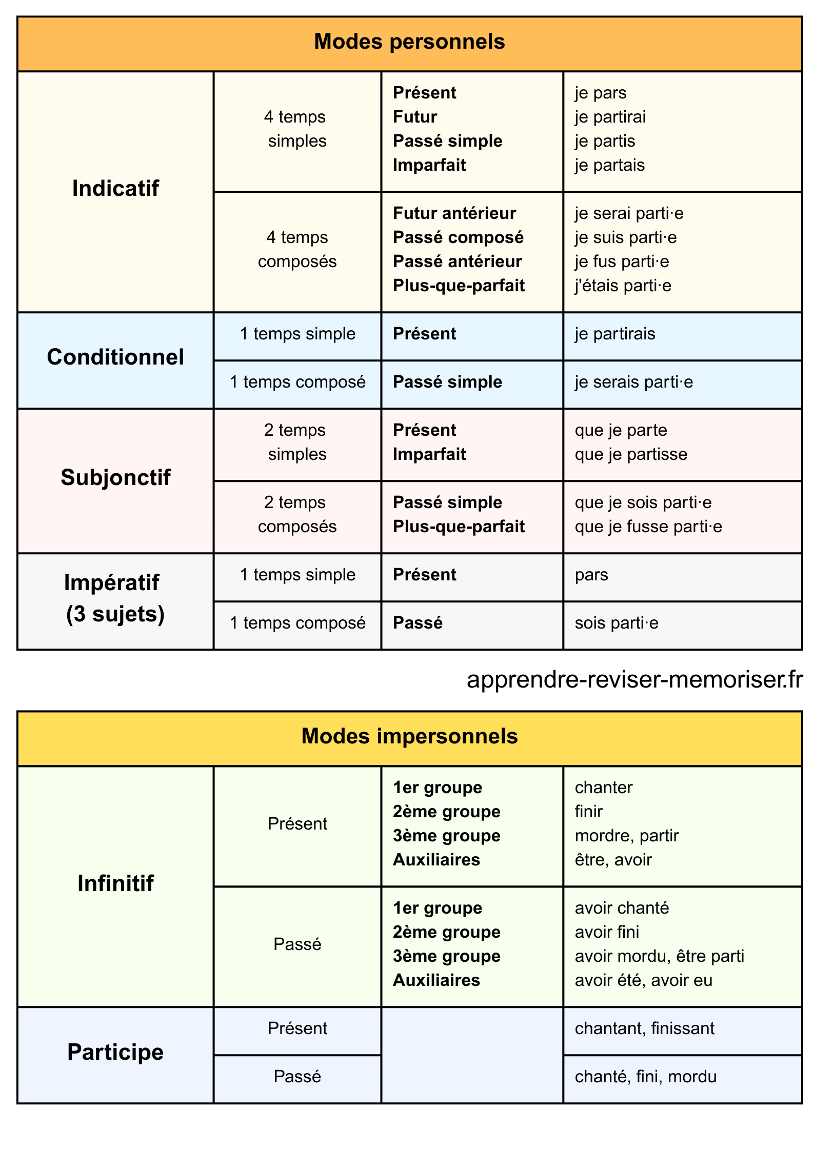 Tableau des modes de conjugaison en français