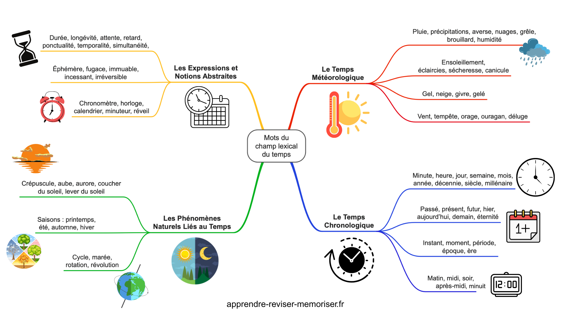 Champ lexical du temps en français (carte mentale)
