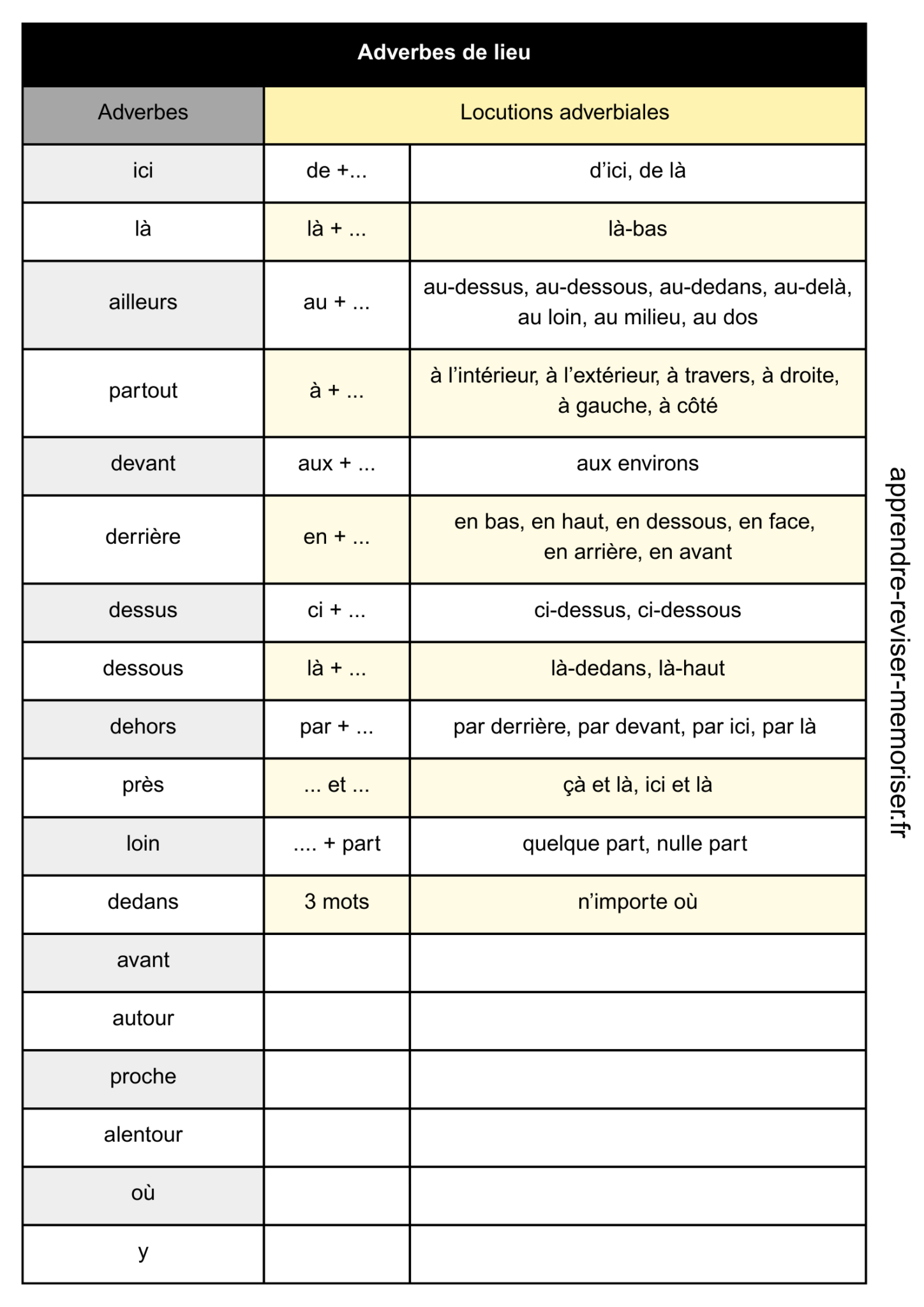 Liste des adverbes de lieu en français - tableau à télécharger