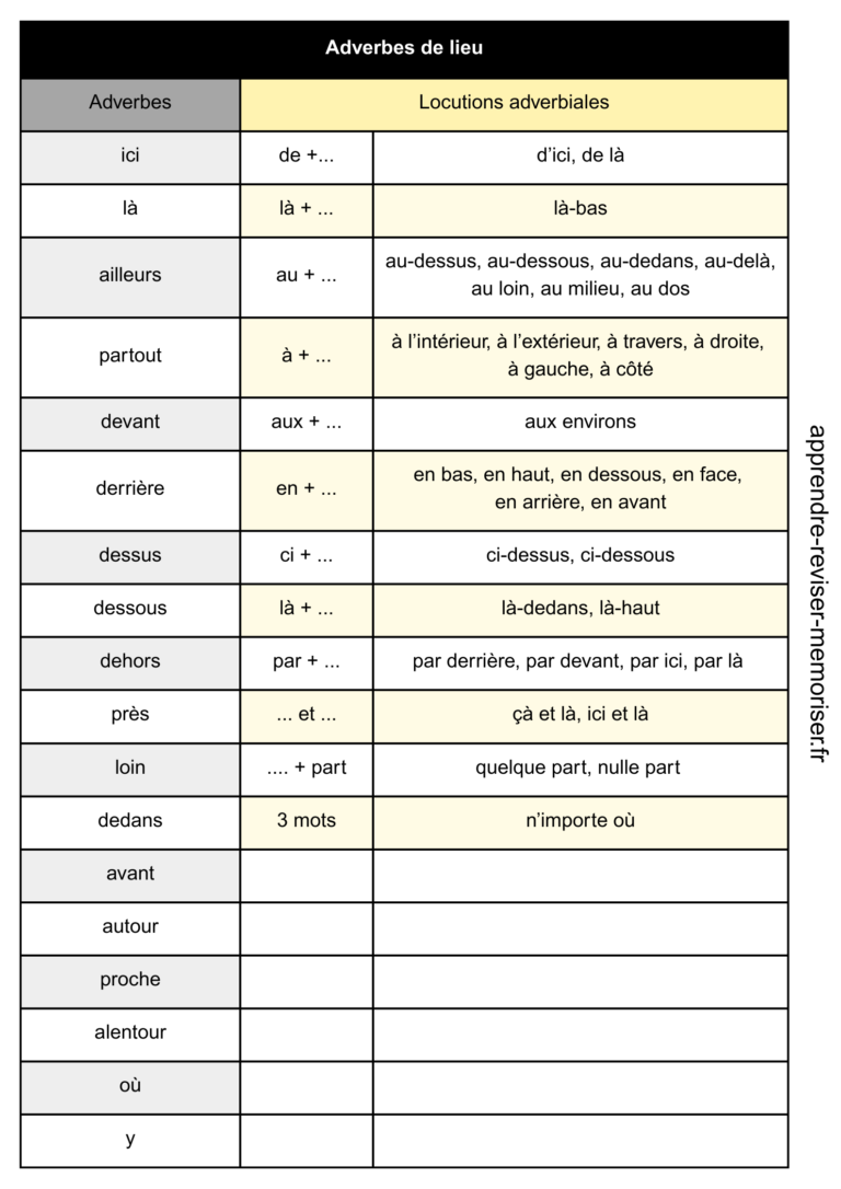 Liste des adverbes de lieu en français - tableau à télécharger