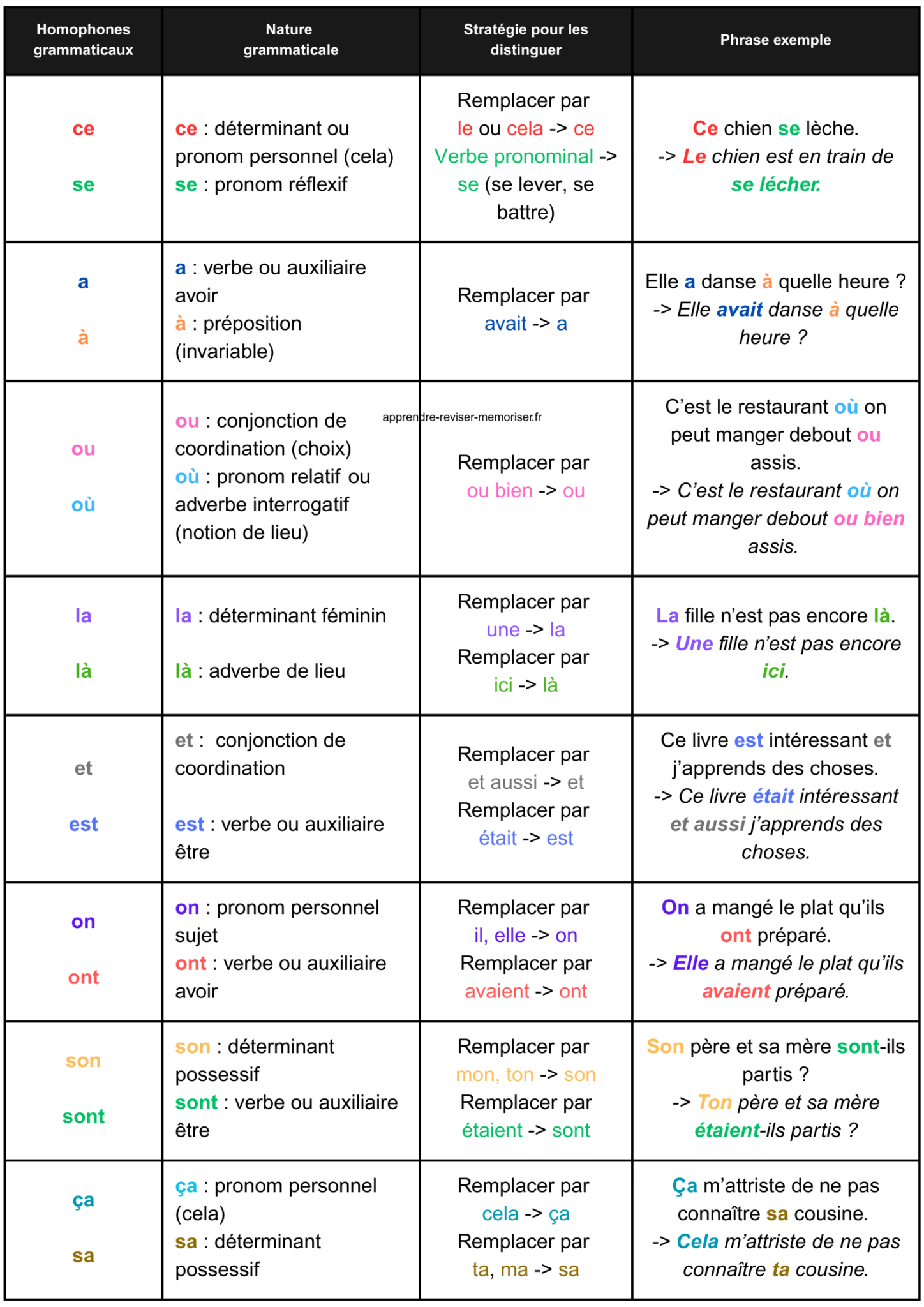 Liste des homophones grammaticaux courants en français