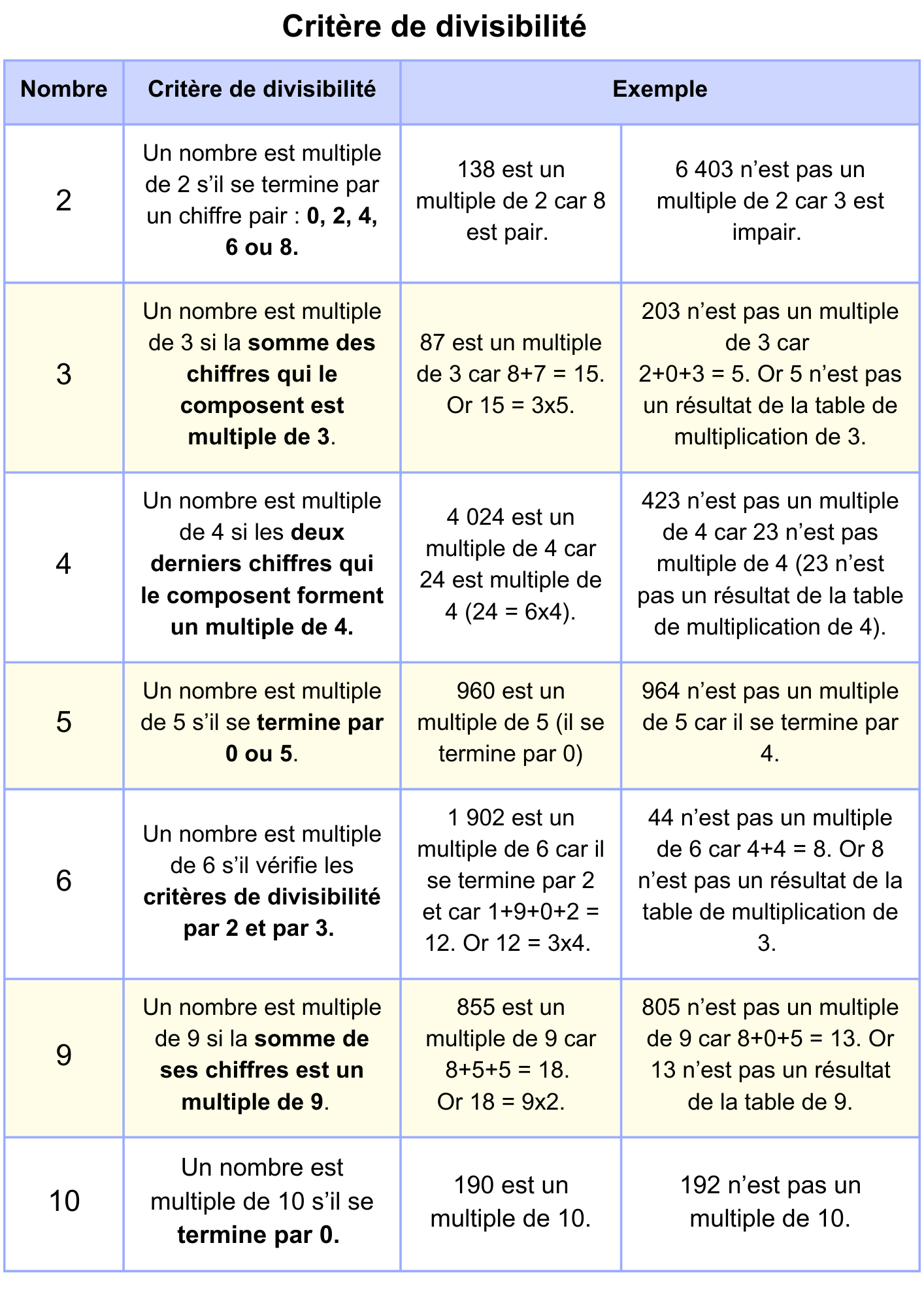 Tableau des critères de divisibilité des nombres entiers