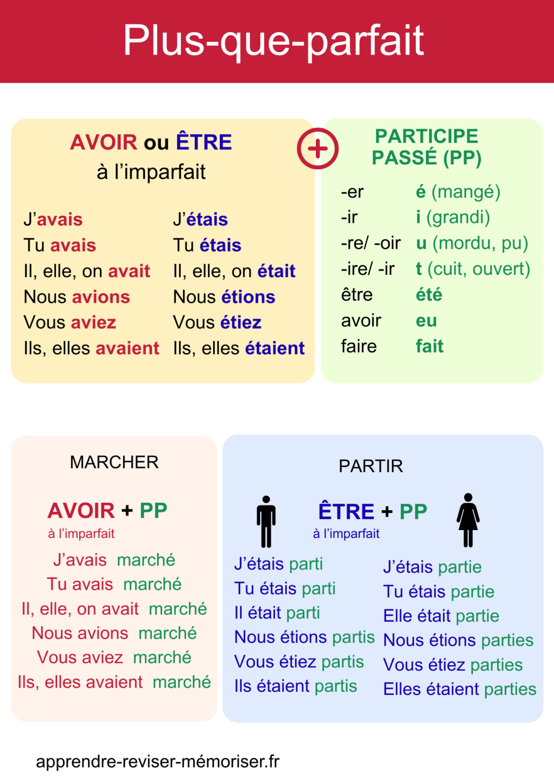 Plus que parfait : formation et conjugaison en français