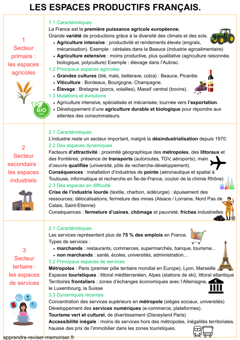fiche révisions espaces productifs - Apprendre, réviser, mémoriser