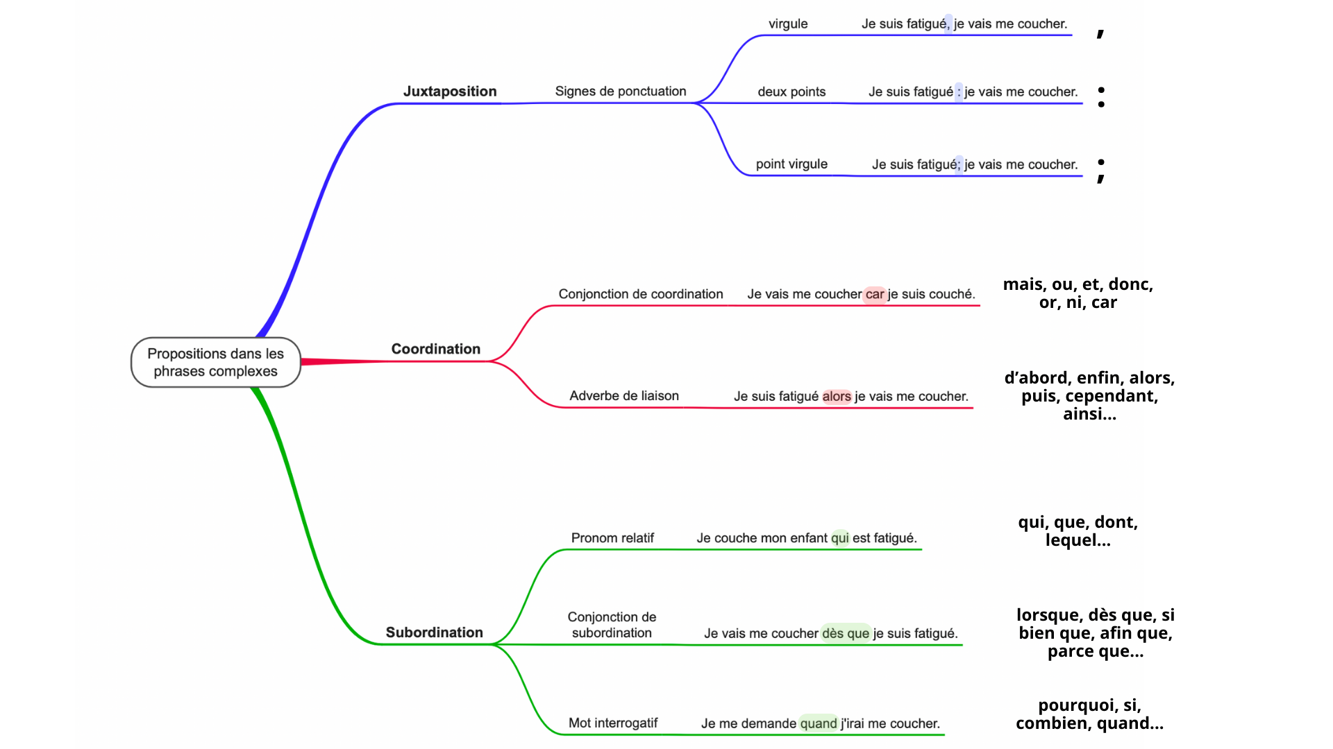propositions phrases complexes français - Apprendre, réviser, mémoriser